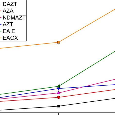 Effect Of Chromatographic Factors Of Buffer Ph On Capacity Factors Of Download Scientific