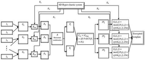 Block Diagram Of The Proposed Biometric Template Based Encryption