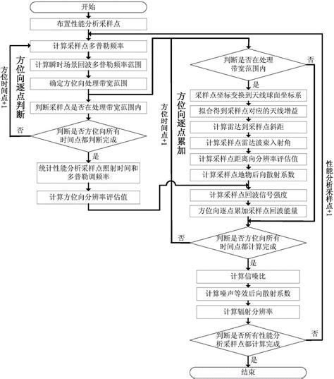 Method For Analyzing Radiation Properties Of High Resolution Sar Synthetic Aperture Radar