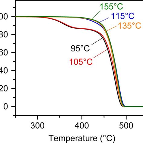 DSC Measurements Of A The Entire Temperature Range Showing The Lower Download Scientific