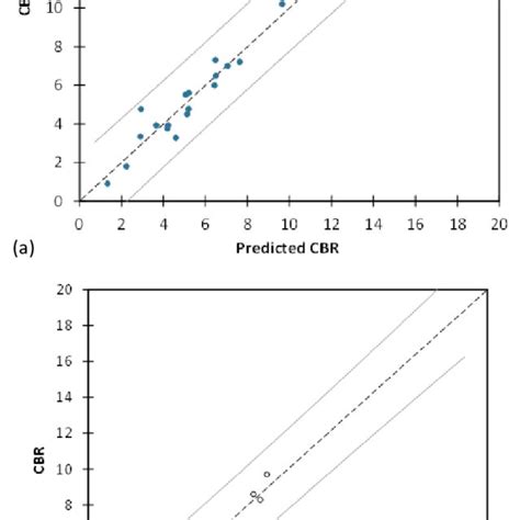 The Results Of The Best Svm Model To Predict Cbr Value For A Training Download Scientific