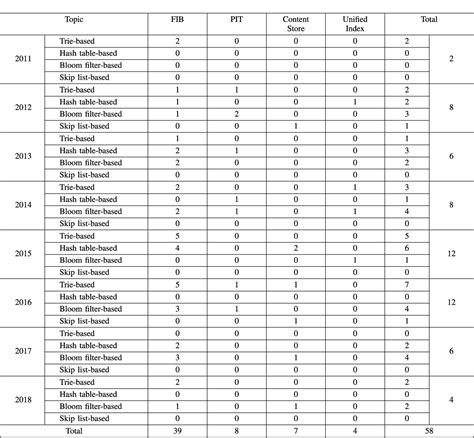 Table I From Packet Forwarding In Named Data Networking Requirements And Survey Of Solutions