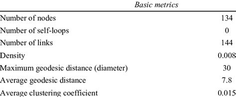 The Semantic Networks Metrics Download Scientific Diagram