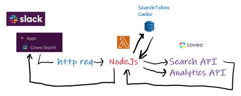 integrating coveo search results in slack