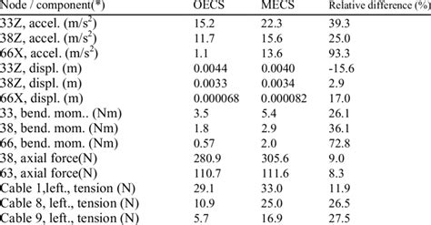 Maximum Response Oecs Vs Mecs Download Table
