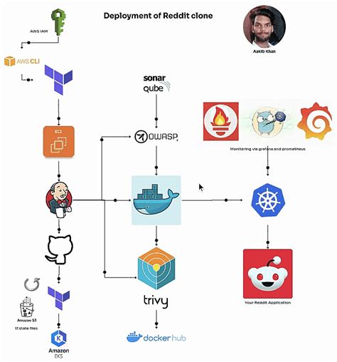 Aakib Khan On Linkedin Deploy Reddit Clone Application On Kubernetes