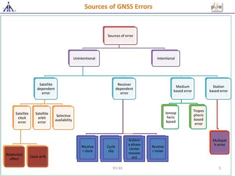 2 Gnss Errorsits Sources And Mitigation Techniques Pptx Computer
