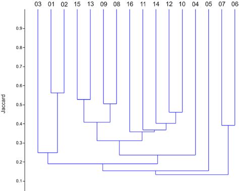 Dendrogram Of Floristic Similarity Obtained By The Method Of