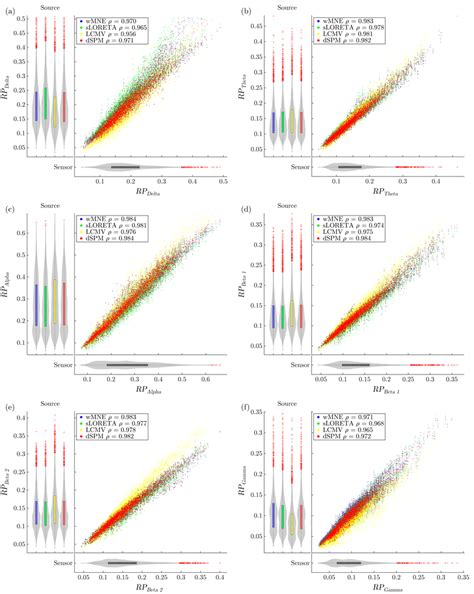 spearman correlation ρ between sensor and source level rp values