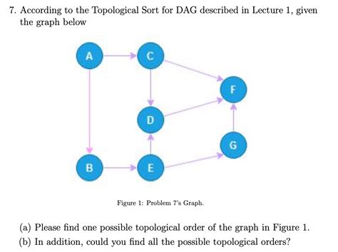 Solved According To The Topological Sort For Dag Described