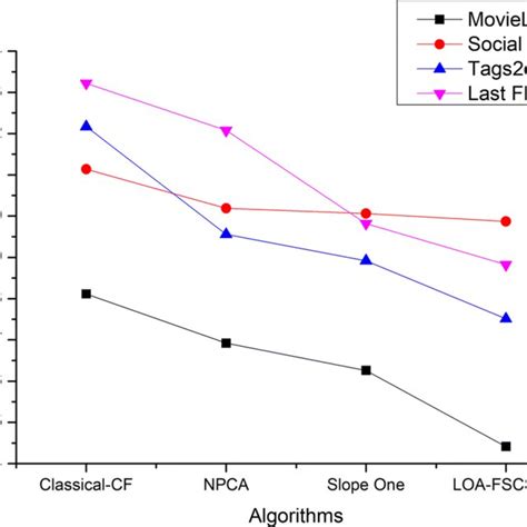 Performance Analysis Of Recommendation Algorithms Based On Mae