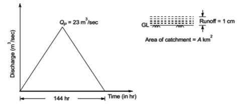 Past Year Questions Infiltration Runoff And Hydrographs Topic Wise