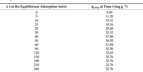 Table 1 From Using Excel Solvers Parameter Function In Predicting And