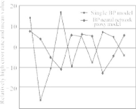 figure 1 from interactive genetic algorithm based on the bp neural network proxy model