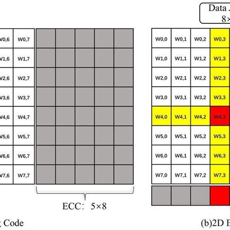 Error Coverage And Area Overhead For Traditional Hamming Codes And Download Scientific Diagram