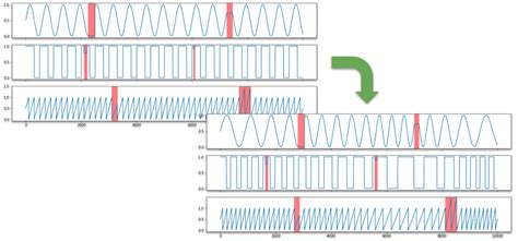 Tsaug An Open Source Python Package For Time Series Augmentation By Minesh A Jethva Time