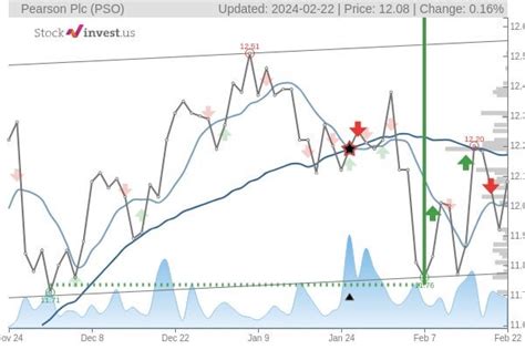 Pso Signal Alert Double Bottom Identified Rstockinvest