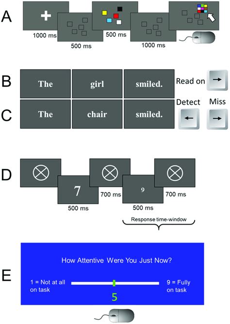 the task event flows illustrate a trial in the visual working memory