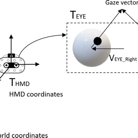 Software Architecture Of An Eye Tracking Based User Evaluation System Download Scientific Diagram