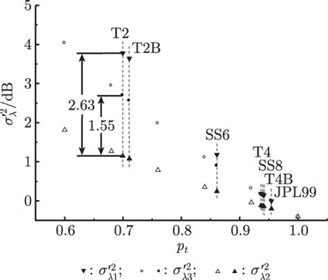 Curves Of Tracking Error Variance Versus Code Transition Density For
