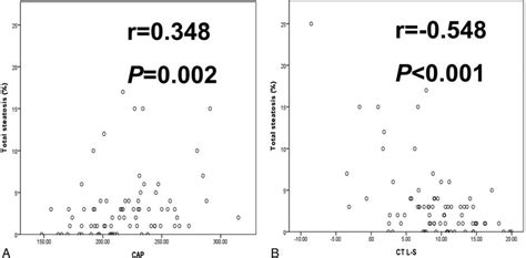 Correlation Between Hepatic Steatosis And Controlled Attenuation