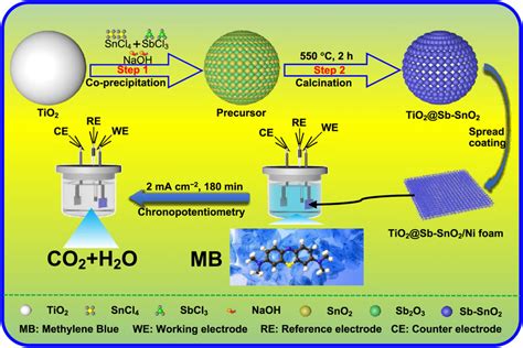 Schematic Illustration Of The Preparation Of The Core Shell Structure Download Scientific