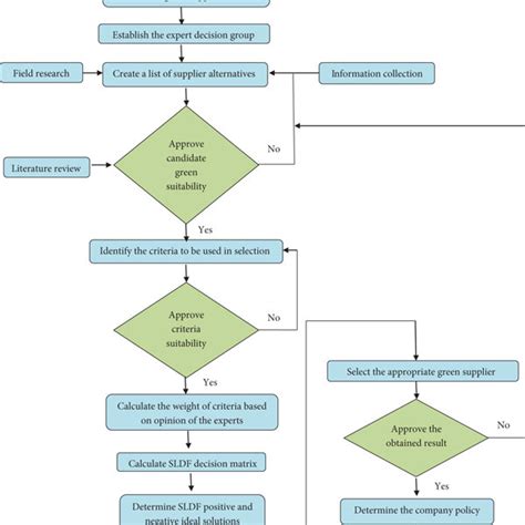 Flow Diagram Of The Proposed Algorithm Download Scientific Diagram