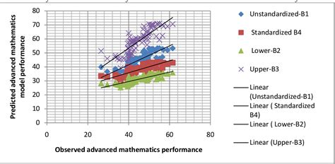 Figure 2 From Statistical Modeling Of The Factors Affecting Mathematics Performance In Secondary