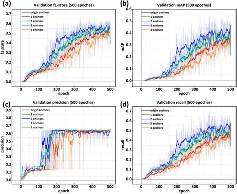 Model Performances On Validation Dataset Of Groups A B C D E On A