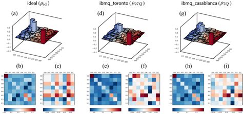Ideal And Measured Density Matrices After The Inverse Qft Estimated