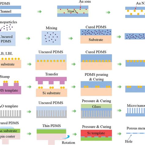 Pdf Fabrication Of Pdms Nanocomposite Materials And Nanostructures For Biomedical Nanosystems