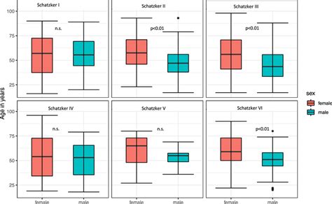 Sex Specific Age Differences And Fracture Classification Of The Download Scientific Diagram