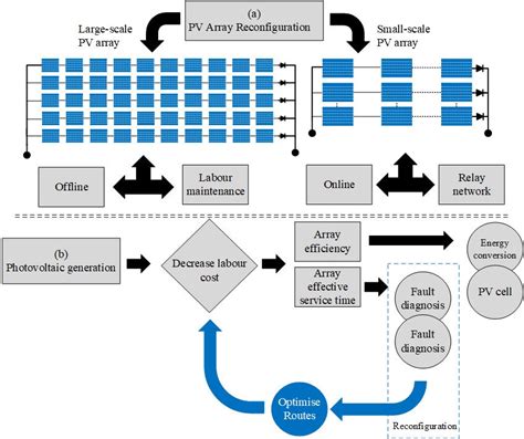 Pv Array Reconfiguration Considering The Labor Cost Download