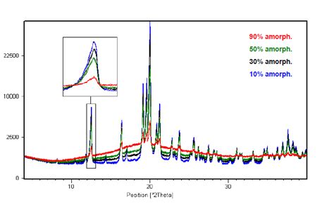 What Is X Ray Powder Diffraction Analysis Xrpd