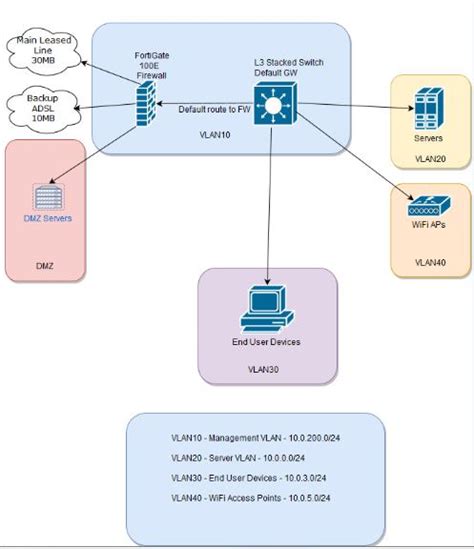 Cisco Sg 350 Switch And Fortigate Firewall Configuration 59 Off