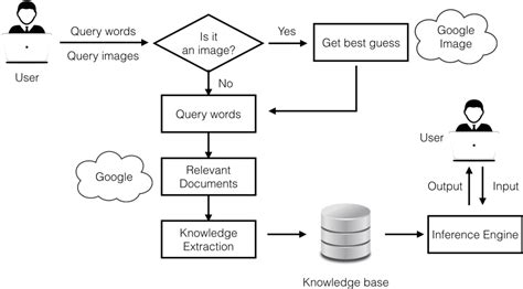 Figure From Constructing Bayesian Networks By Harvesting Knowledge From Online Resources
