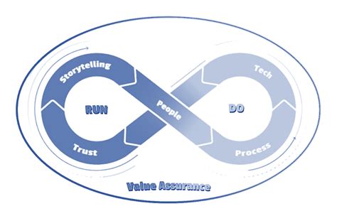 Run Security Do Security For Value Assurance