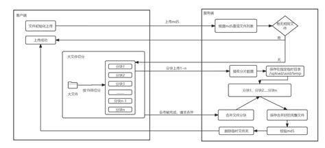 大文件分块上传 知乎