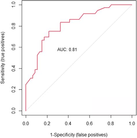 Receiver Operating Characteristic Roc Curve And Corresponding Area