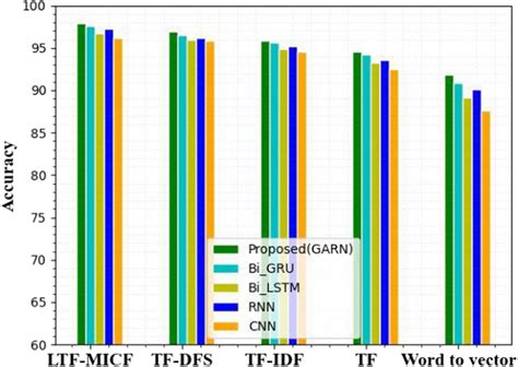 Accuracy Of The Classifiers With Term Weight Schemes Download Scientific Diagram