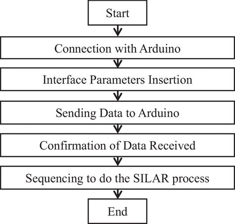 Block Diagram Of The Connectivity Program Between The Graphical