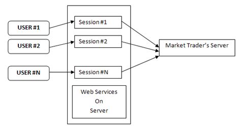 Web Services Maintain Multiple Session Request Over Webservices In