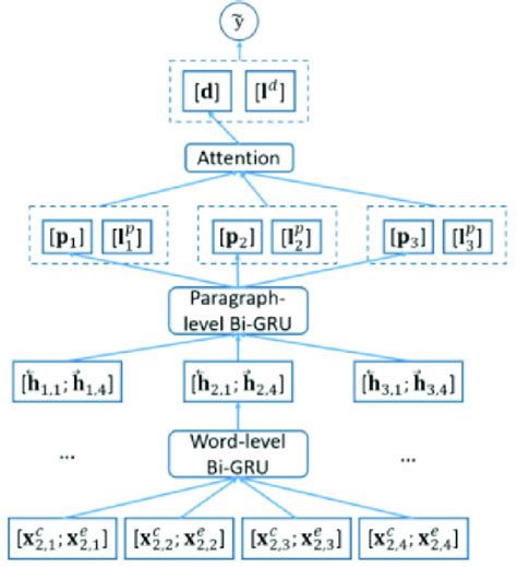 4 Level Hierarchical Neural Network Model Used By Yang Et Al 1