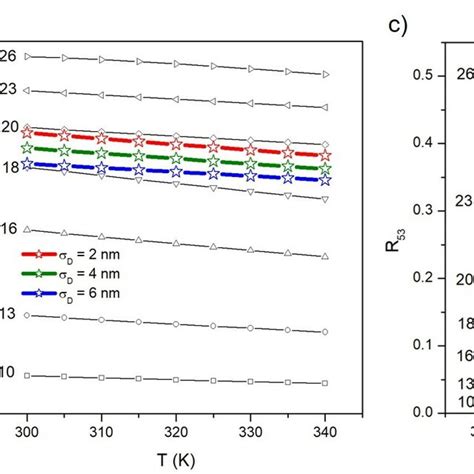 A Gaussian Size Distribution Functions Pd Centred At D 20 Nm