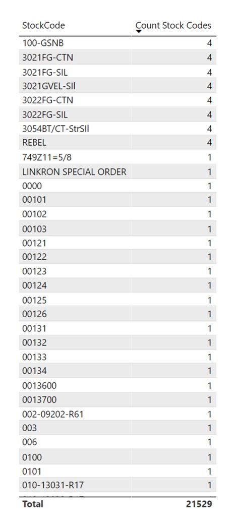 Issues Creating Relationships Due To Duplicate Values Data Model