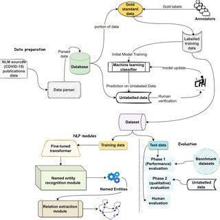 Proposed Framework With Data Preparation NLP Modules And Evaluation Download Scientific Diagram