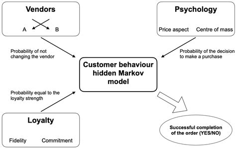 Difference Between Hidden Markov Model And Markov Model At Kayla