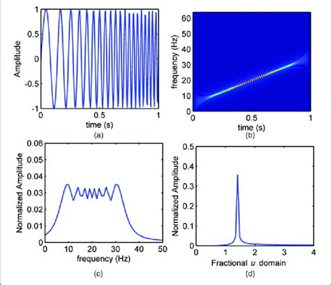 20 A Comparison Between The Time Frequency And Fractional Domain Download Scientific Diagram