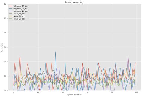 Keras Thoughts On Improving The Multitask Learning Model Data