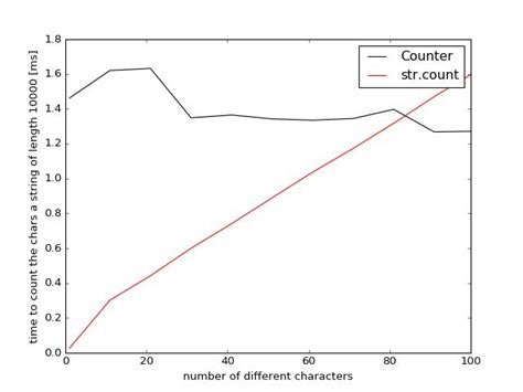 Why Is Collections Counter So Slow Python Mangs Python
